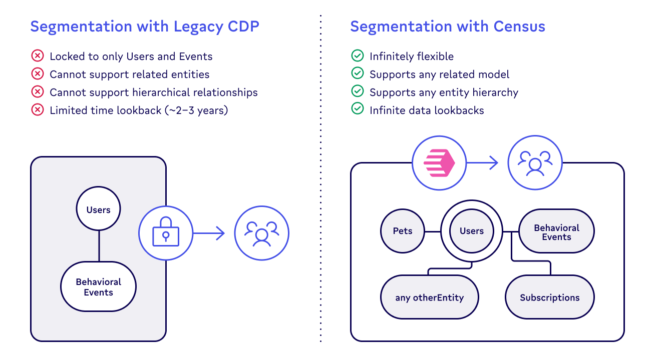 Marketing teams: You don't need a CDP. The future is the data warehouse. | Census